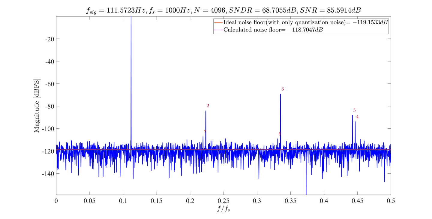 Nyquist ADC的频谱分析part4: 噪声如何影响频谱？为何包含的周期数k和采样点数N需要互质？ADC输出的频谱分析实例 - 知乎