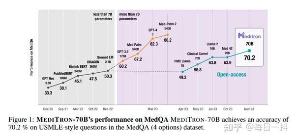 MEDITRON-70B：医学领域的大语言模型 - 知乎