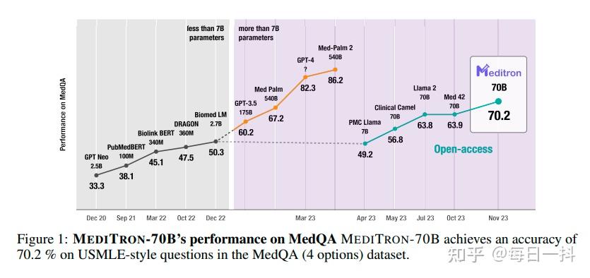 MEDITRON-70B：医学领域的大语言模型 - 知乎
