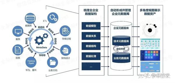 大数据时代,如何进行数据治理? 知乎