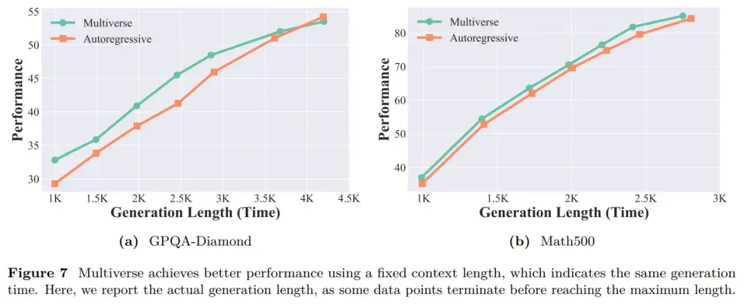 逐个token太慢！大模型原生并行出token，CMU、英伟达新作Multiverse - 知乎