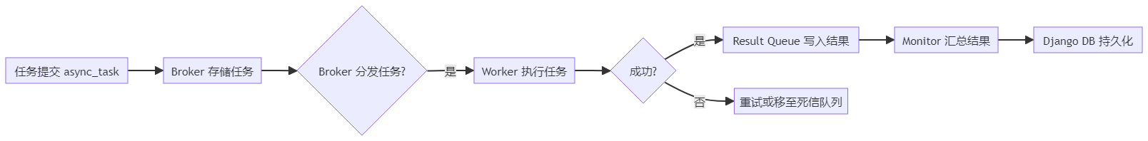 Django django-q2 调度器设计：多队列、优先级与分布式部署全解析 - 知乎