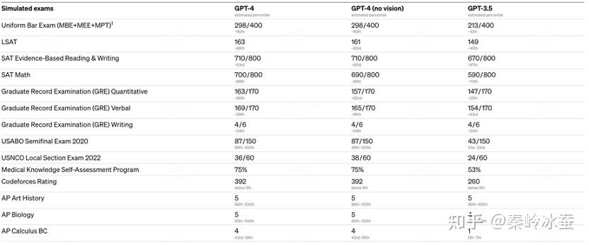 GPT-4是什么，官网全翻译 - 知乎