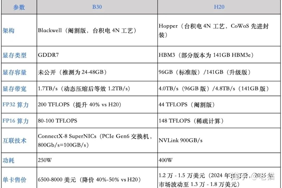一文读懂 NVIDIA B30 与 H20 的区别 ：参数、应用与国产替代全解析 - 知乎
