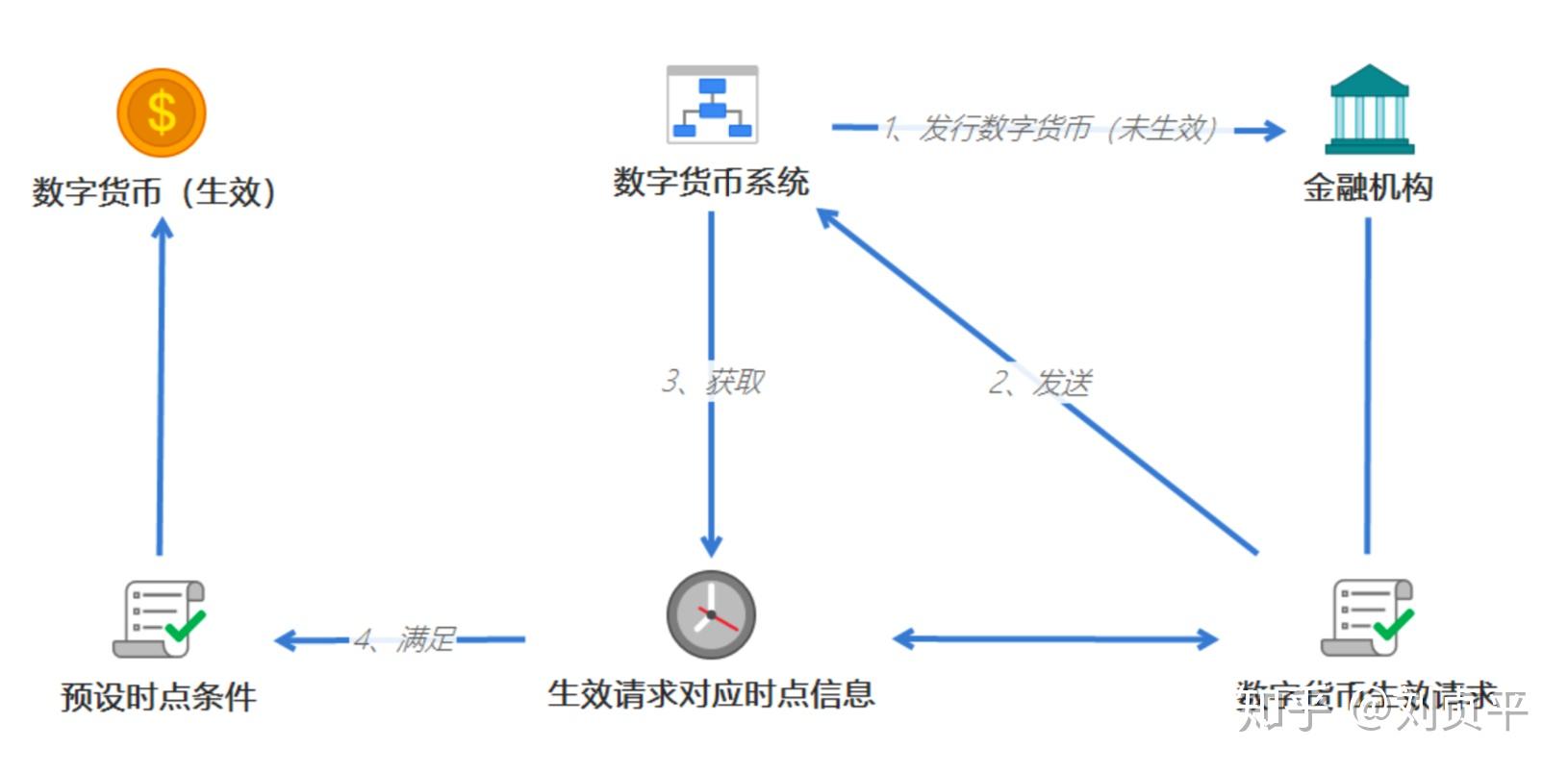 中国央行数字货币DECP全解析 - 知乎