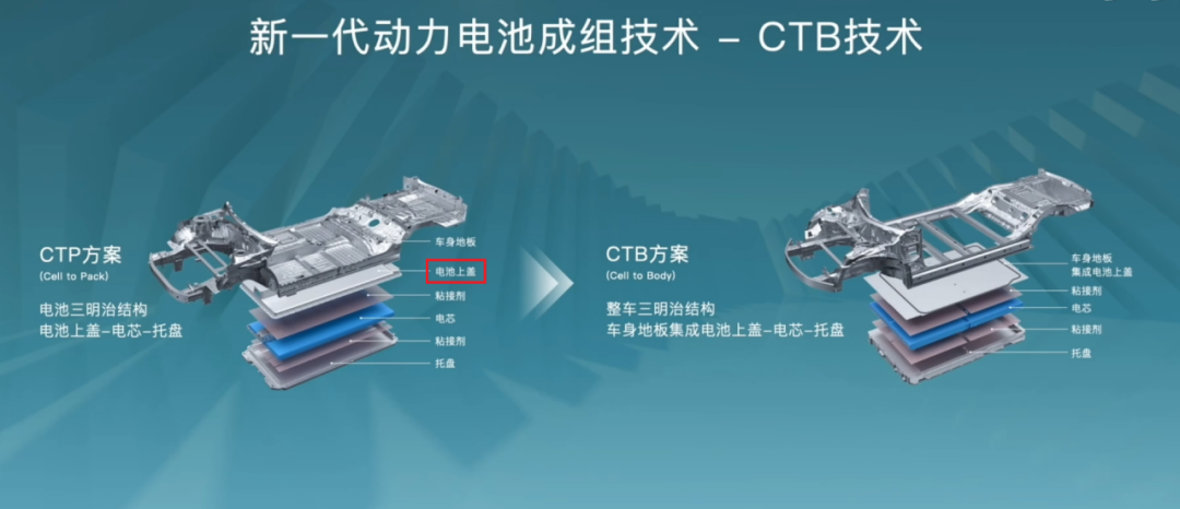 CTC、CTP，海豹又整个CTB？｜技术流 - 知乎