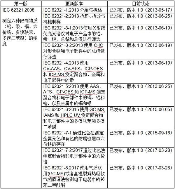 欧盟ROHS2.0指令检测标准丨专业解读IEC62321系列标准测试方法 - 知乎