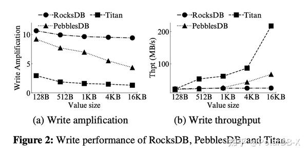 论文解读：Differentiated Key-Value Storage Management for Balanced I/O Performance - 知乎