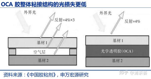OCA光学胶 - 知乎