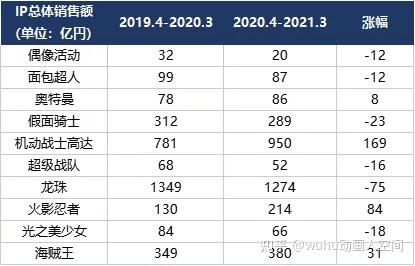 全球最赚钱20大IP最新排名！IP变现价值超万亿美元！从200亿IP均值看全球IP变现能力 - 知乎