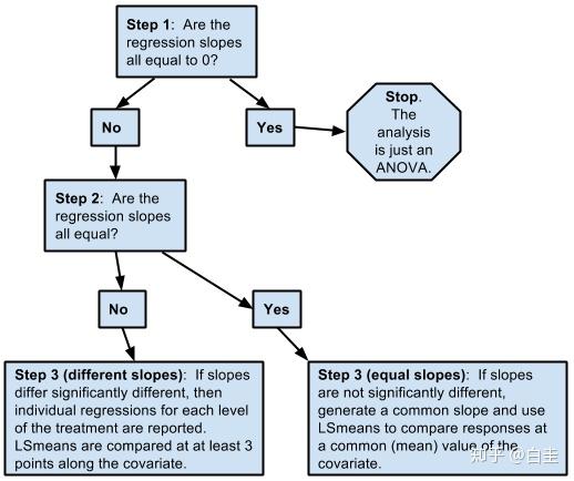 ANCOVA 模型-- stata实操(走过路过不要错过~) - 知乎