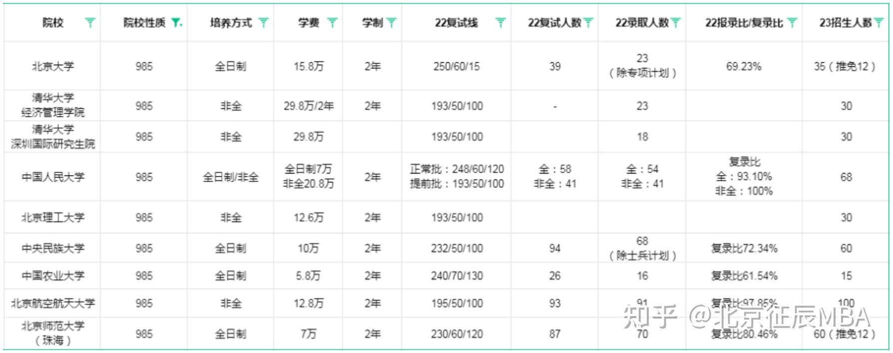 北京MPAcc院校排名 最新招生信息汇总 - 知乎