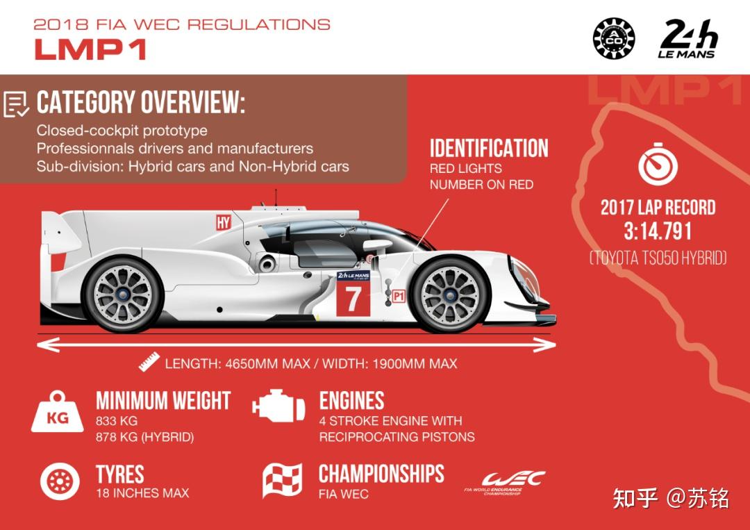 Hyper Car还是原型车？勒芒LMH&LMDh 全赛车图鉴 - 知乎