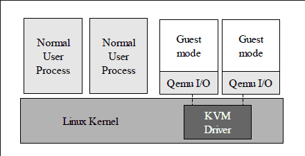 PC虚拟化主流：KVM、XEN、OpenVZ详解 - 知乎