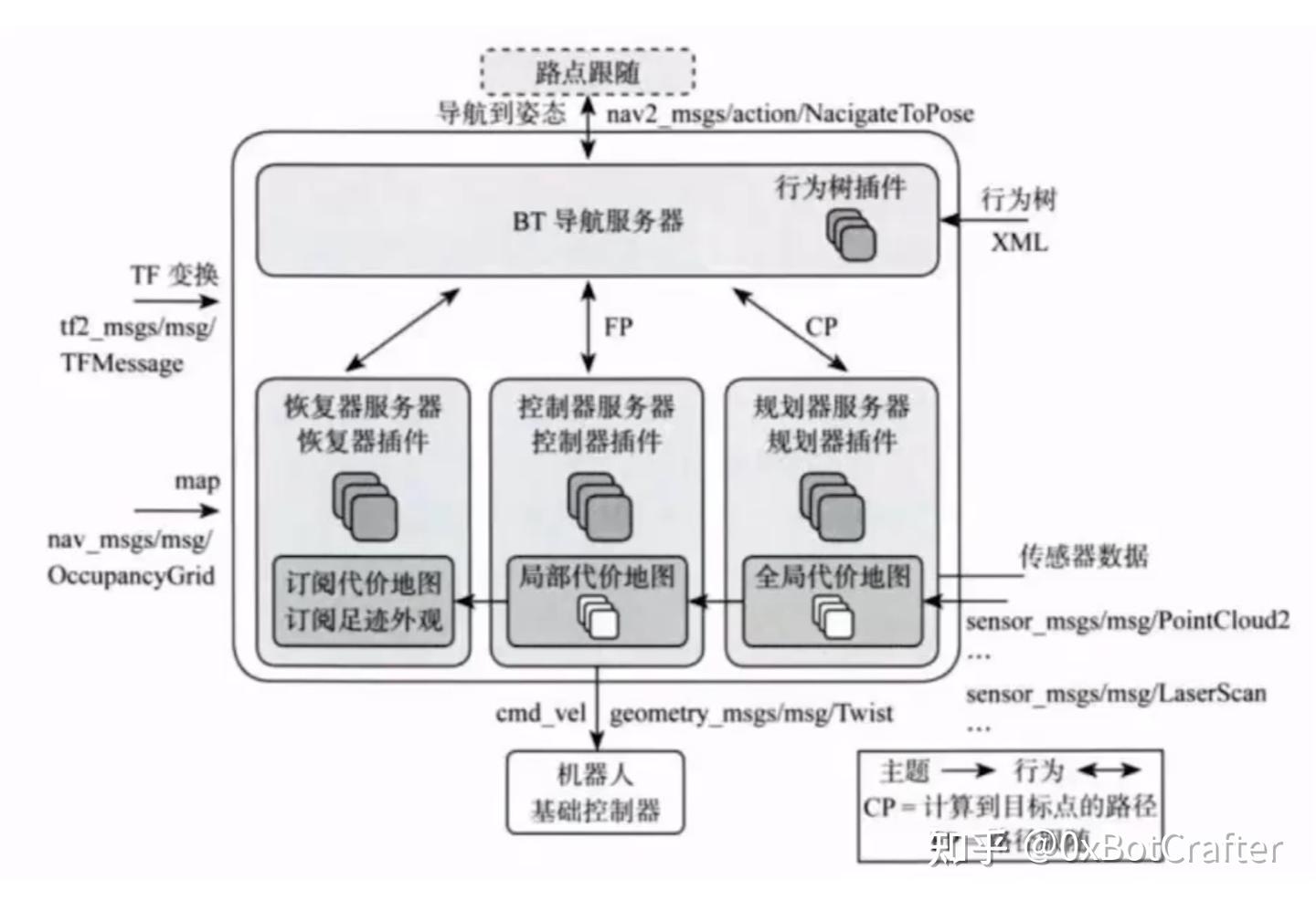 【Bot手册-ROS2】7 导航Navigation2 - 知乎