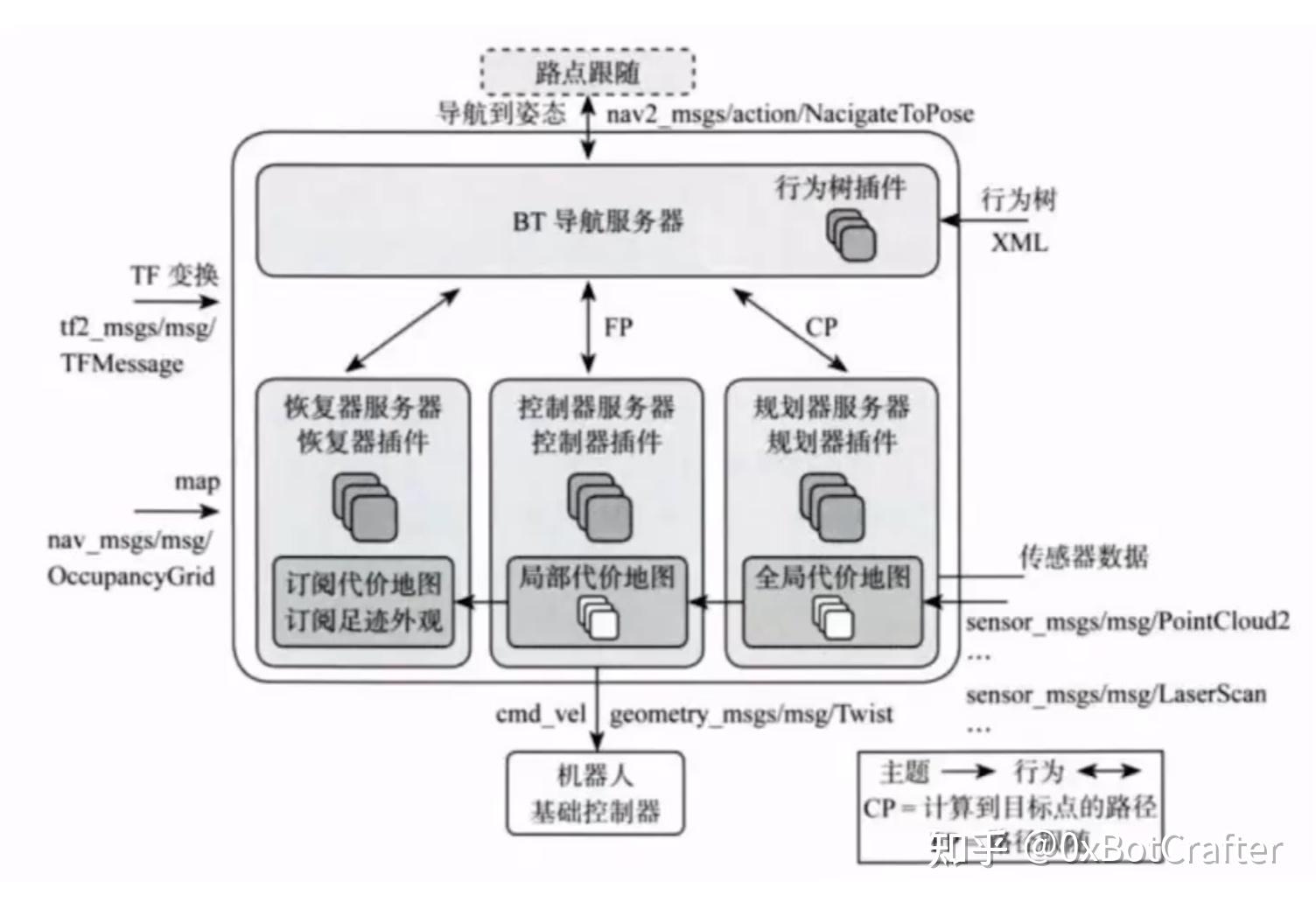 【Bot手册-ROS2】7 导航Navigation2 - 知乎