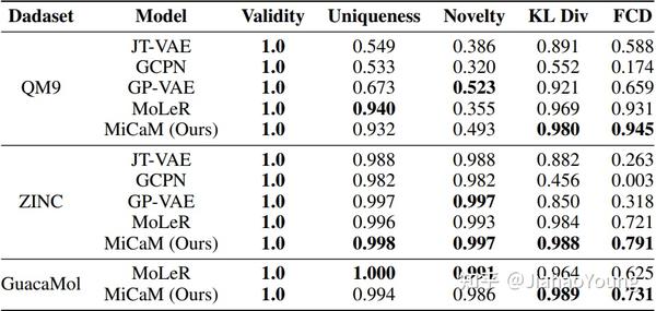 DE NOVO MOLECULAR GENERATION VIA CONNECTION-AWARE MOTIF MINING(通过带有连接信息 ...