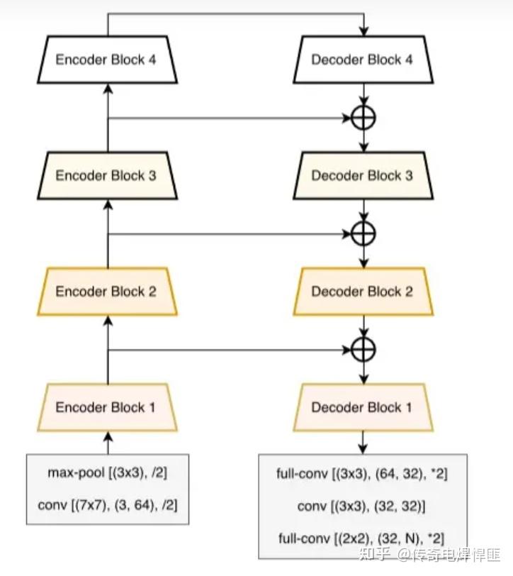 初探UNet & ResNet - 知乎