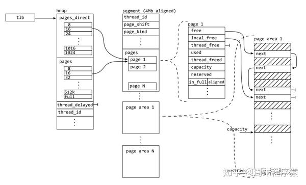 开源项目|高性能内存分配库mimalloc - 知乎