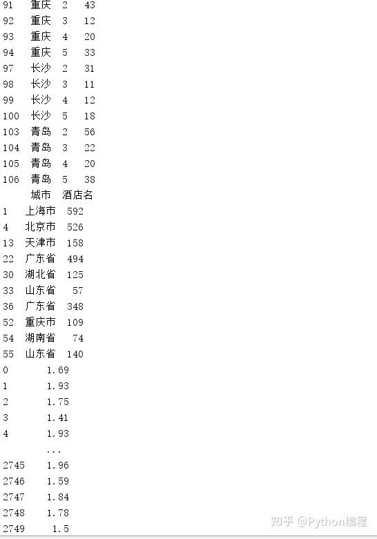 【优秀python 数据分析案例】基于python的穷游网酒店数据采集与可视化分析的设计与实现 知乎