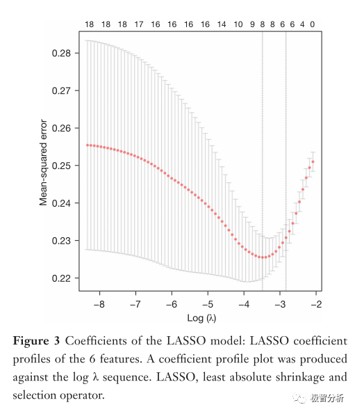 极智分析+RCS+趋势分析+LASSO+ML+动态列线图=Translational Pediatrics（IF=4.047） - 知乎