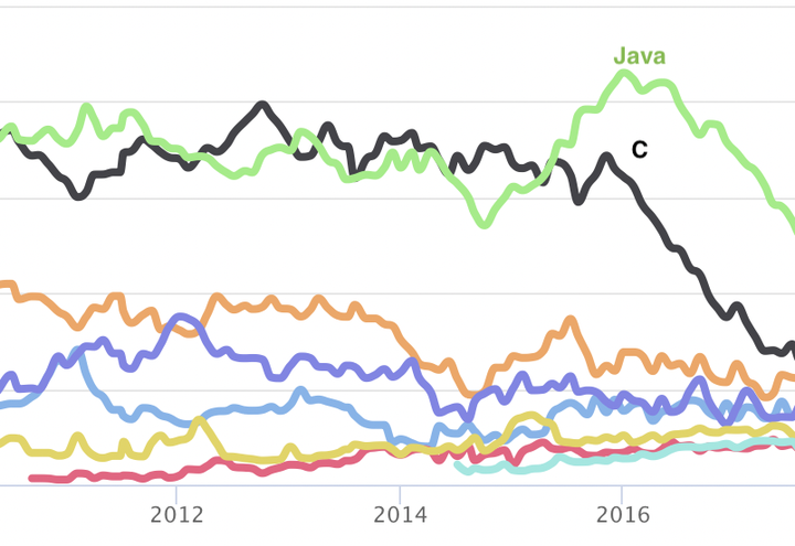 TIOBE 编程语言排行榜被 “喷” - 知乎
