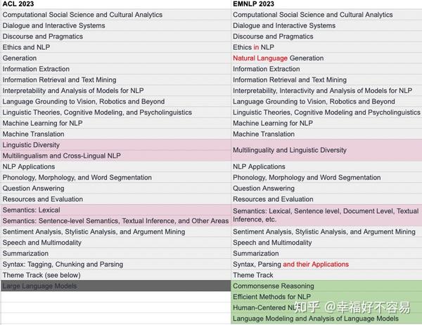 EMNLP 2023 会议主题领域变化 - 知乎