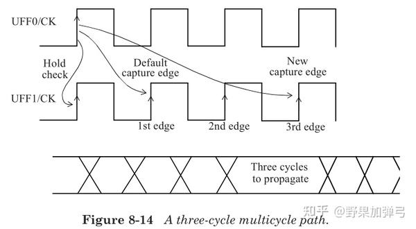 setup、hold time & Multicycle Path - 知乎