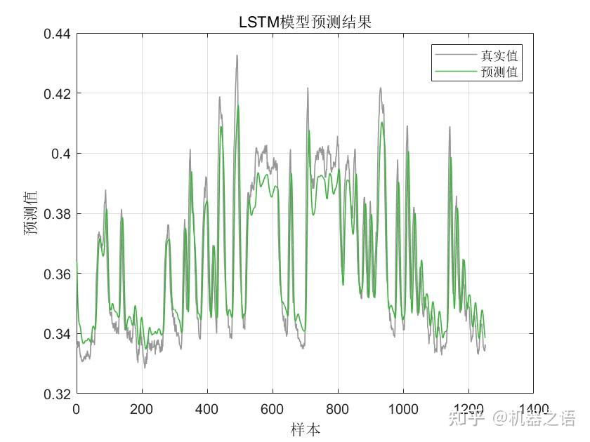 回归预测 Matlab实现基于qpso Lstm、pso Lstm、lstm多输入单输出回归预测 知乎