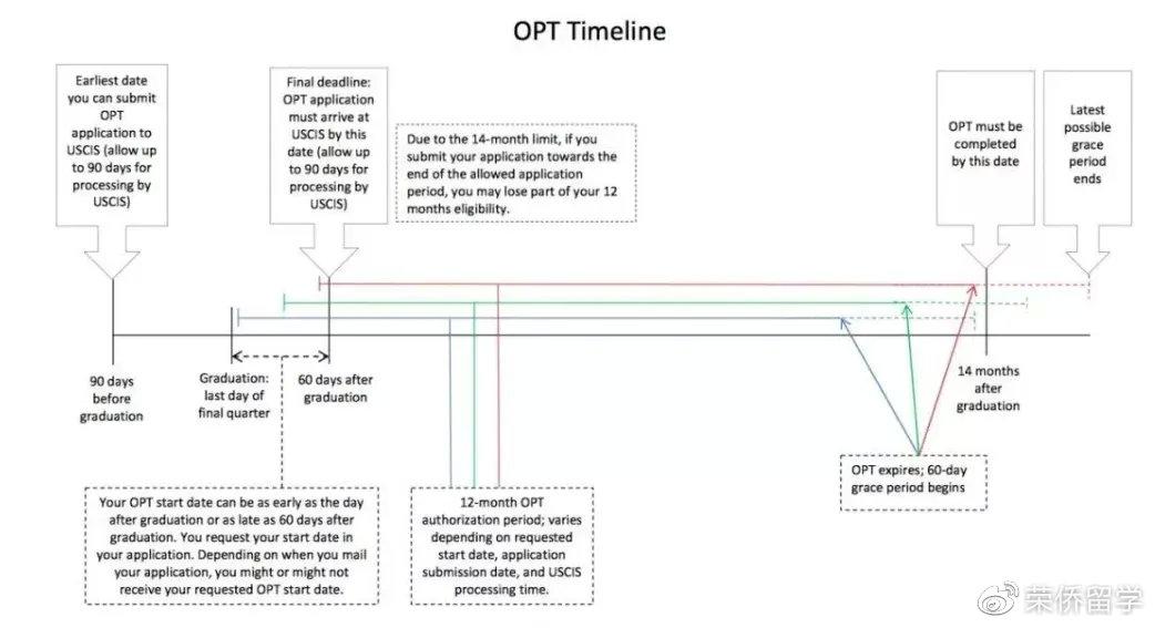 最新F1 OPT 申请完整攻略，来了！ - 知乎