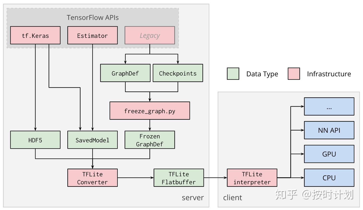 TensorFlow Lite概述：转换器、解释器、XLA和2019年路线图 - 知乎