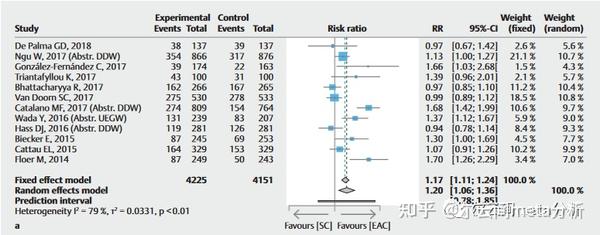 异质性高、数据库相关文献少，这篇meta分析的处理方法值得学习！ - 知乎