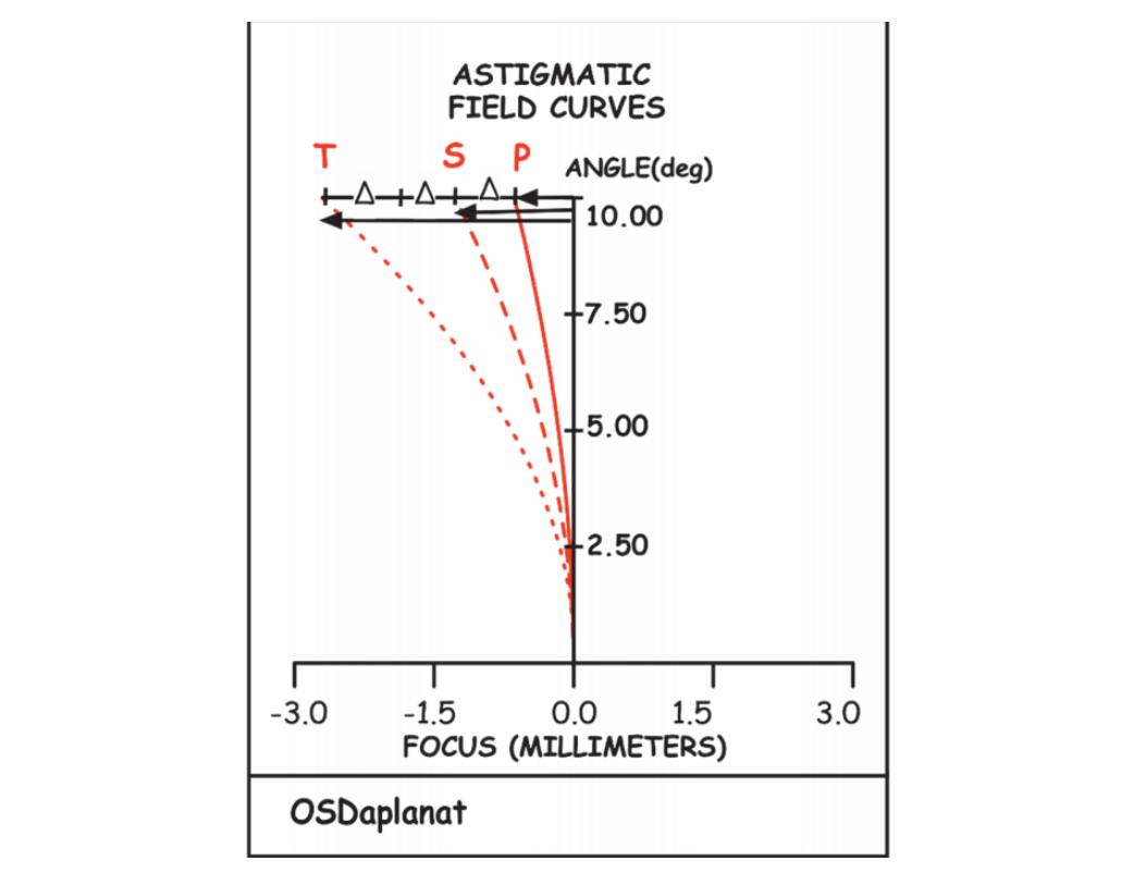 光学像差理论（4）：像散和场曲 - 知乎