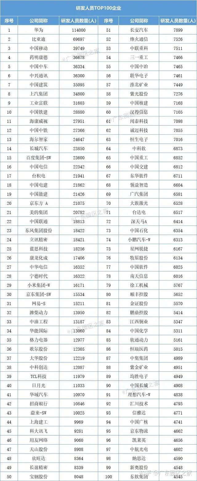 2023中国研发投入百强企业：北深上杭占超6成，华为、腾讯、阿里前三 - 知乎