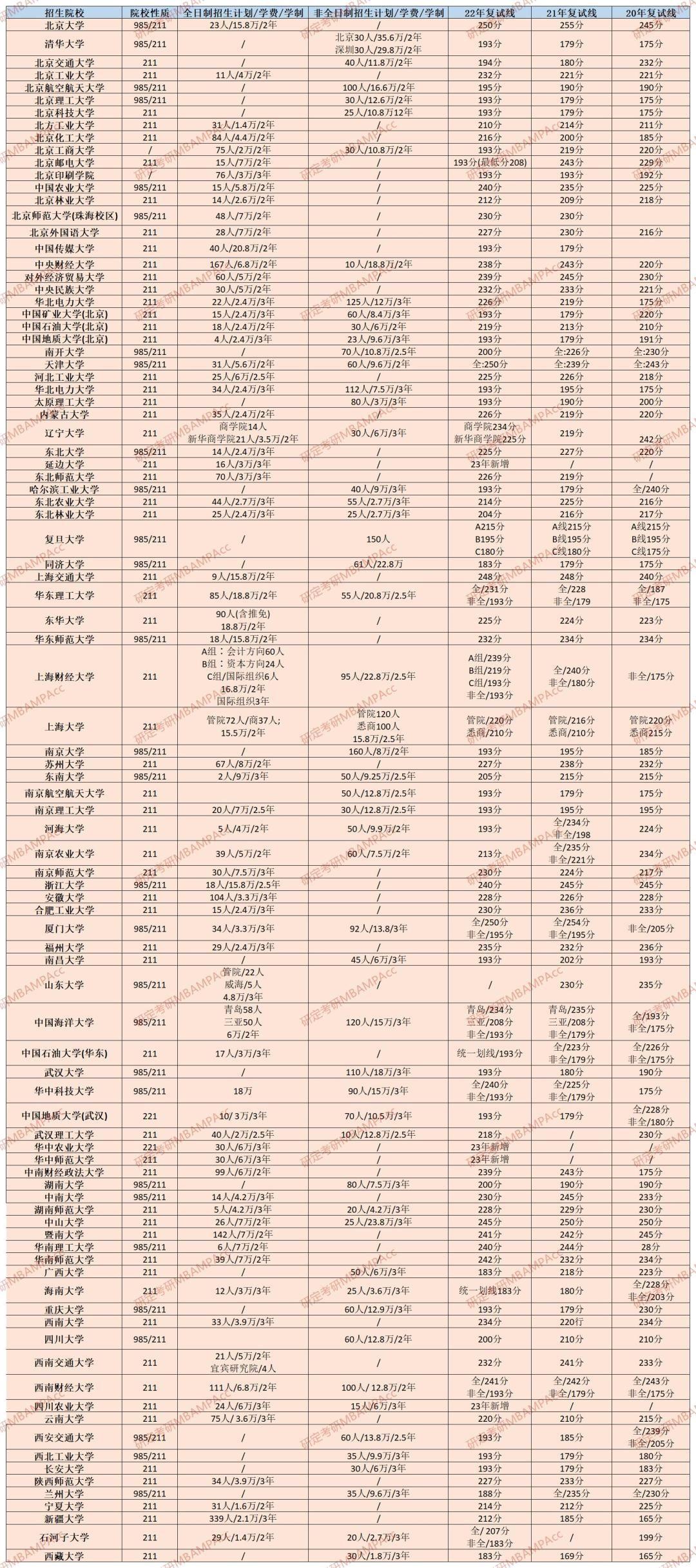 【23考研】985/211高校，近三年MPAcc专业招生信息汇总 - 知乎