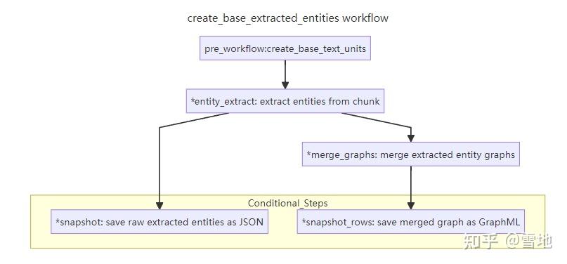GraphRag 源码解析之workflow 流程图 - 知乎