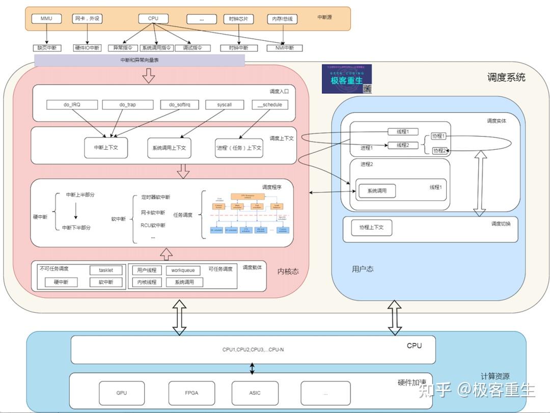 Linux调度系统全景图 - 知乎