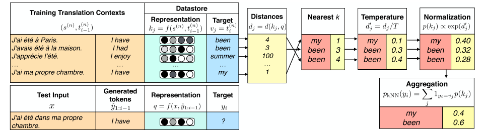 MT论文速读：使用kNN算法做机器翻译 - 知乎
