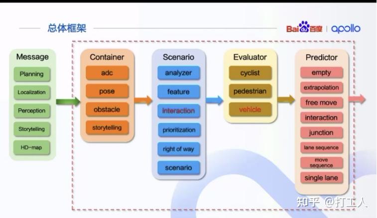 Apollo 7.0 预测模块技术分享 - 知乎