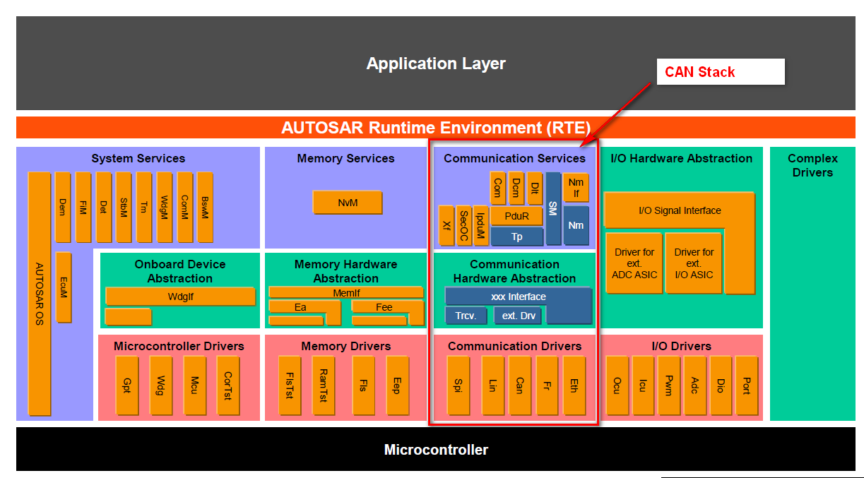 如何进行汽车 CAN 总线开发？