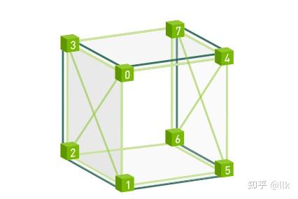 NVLink-NVSwitch-DGX | The interconnection of AI Era - 知乎