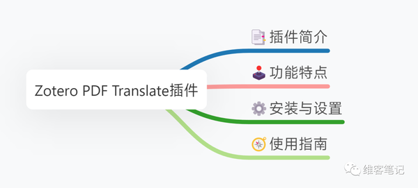 Zotero | 再谈zotero内置PDF翻译插件，支持多翻译引擎同时显示翻译结果，支持翻译标题和摘要！ - 知乎