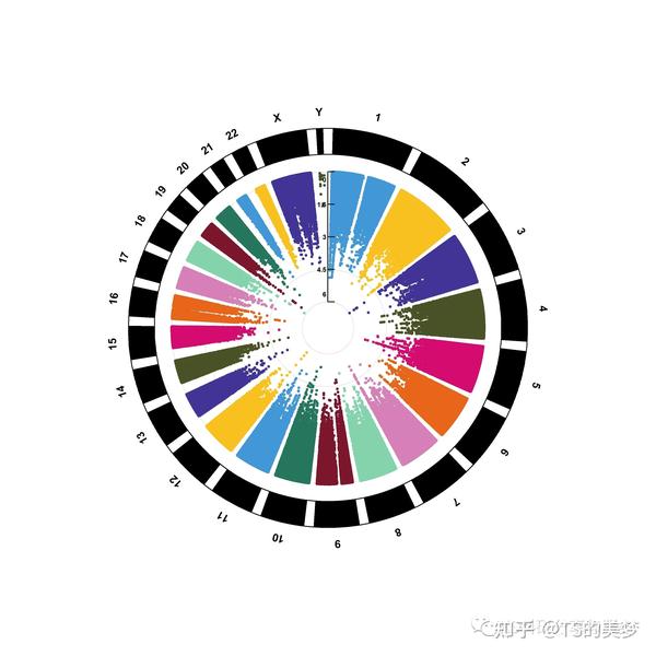 复现《nature communications》图表（五）：GWAS曼哈顿图和qq图复现 - 知乎