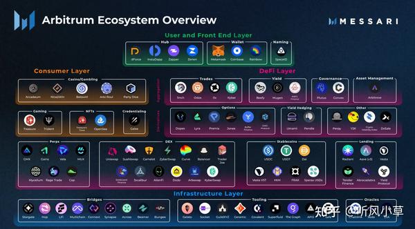 了解Arbitrum-币圈入门系列2 - 知乎