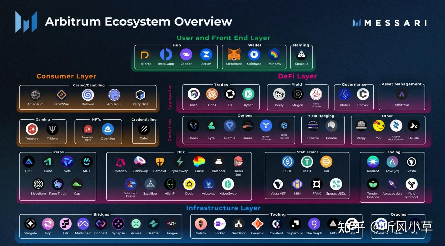 了解Arbitrum-币圈入门系列2 - 知乎