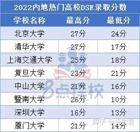 DSE内地录取分数线出炉！多少分才能稳上985、211？ - 知乎