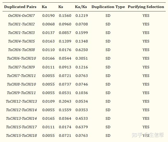 基因家族｜植物中CHI基因家族鉴定和进化分析 - 知乎