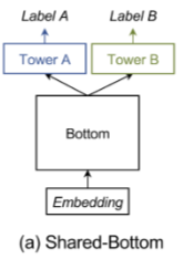 STEM: Unleashing the Power of Embeddings for Multi-task Recommendation - 知乎