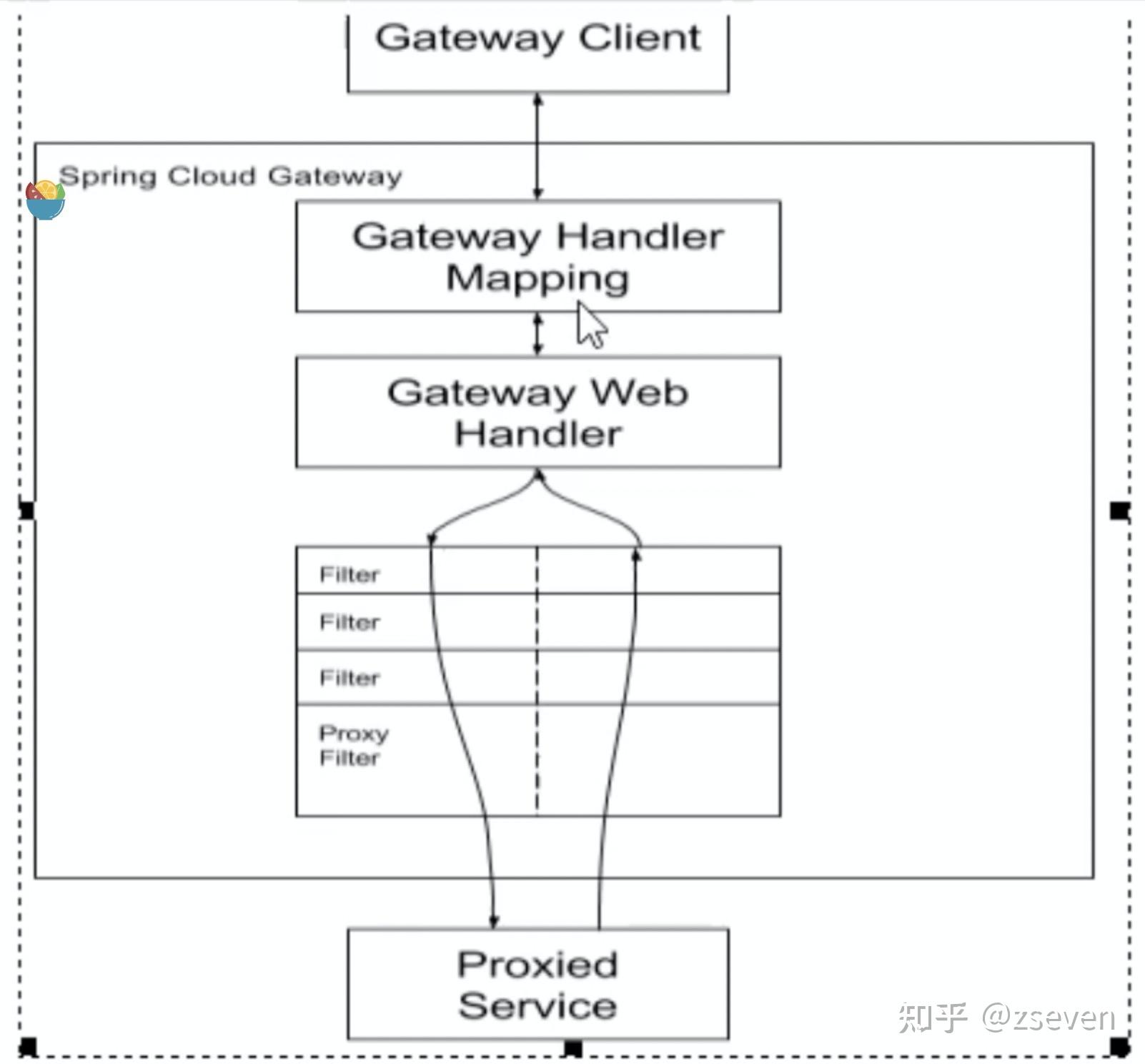 SpringCloud(九)手把手教你使用Getway新一代服务网关 - 知乎