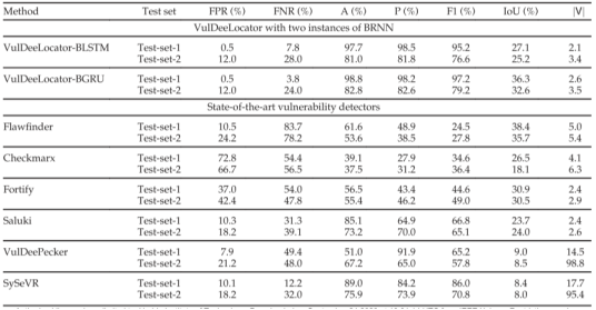 VulDeeLocator:A Deep Learning-Based Fine-Grained Vulnerability Detector - 知乎